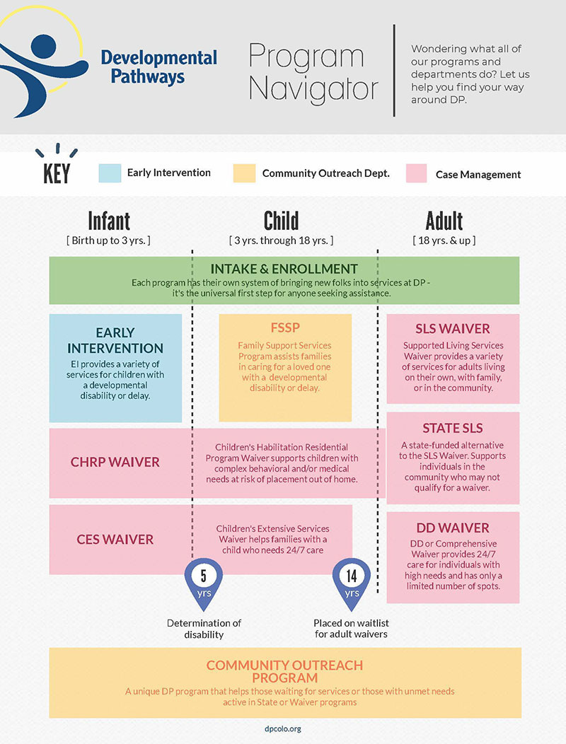 Helpful Tools - Developmental Pathways